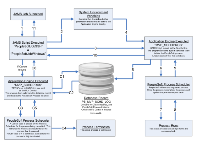 Preparing to Work with PeopleSoft